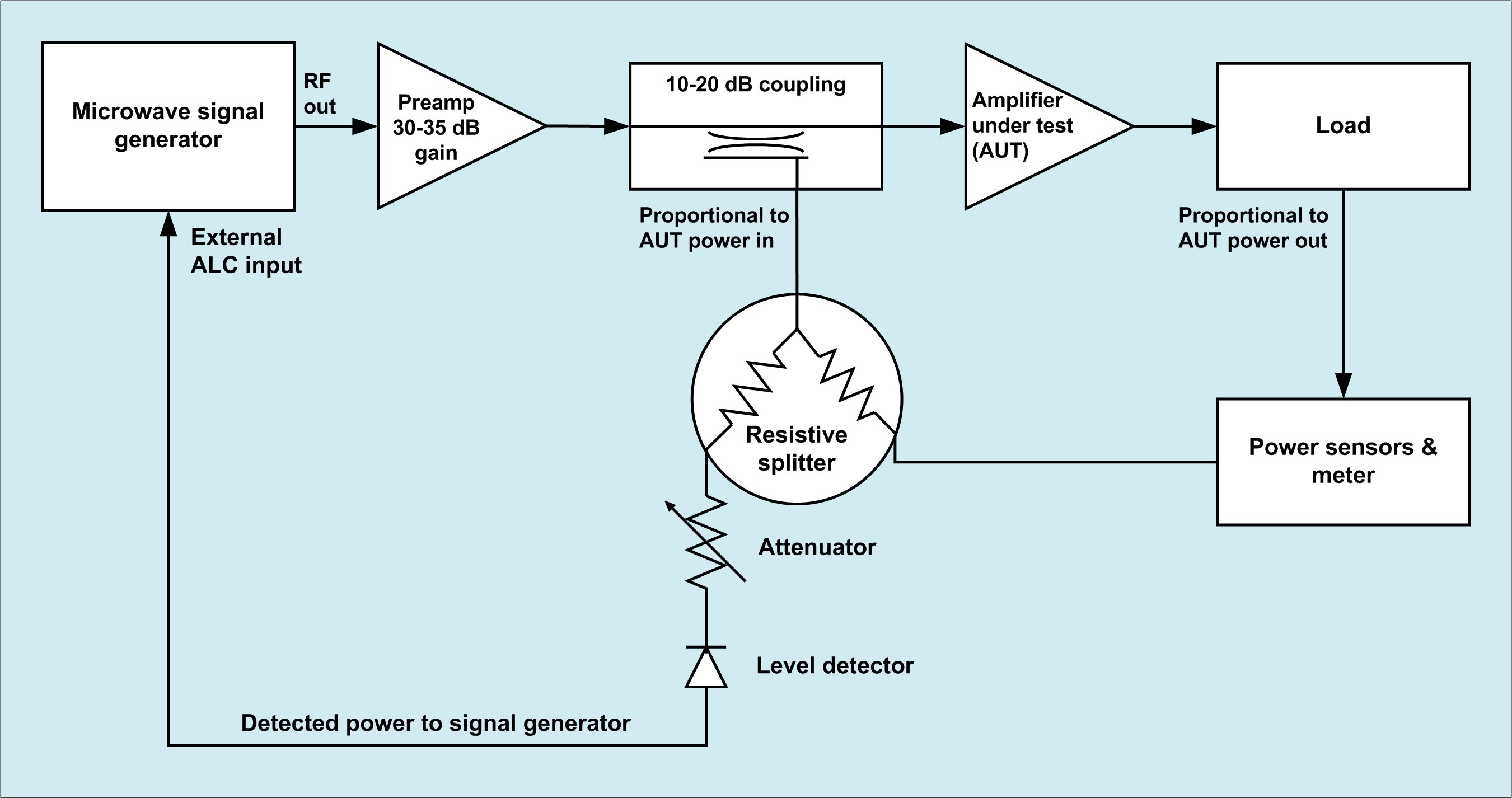 High Power Rf Signal Generators Have The Edge
